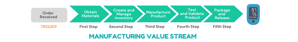 Value Streams in SAFe: Definition, Types & Mapping Guide